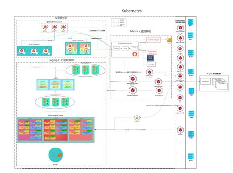Kubernetes 生态架构图 《云原生》 极客文档