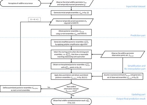 [new Paper] Rapid Prediction Of Wildfire Spread Using Ensemble Kalman Filter And Polyline
