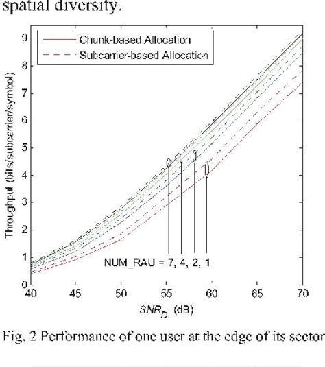 figure 2 from resource allocation in ofdma based distributed antenna