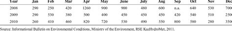 Average Monthly Tsp Concentration In Astana Download Table