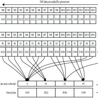 The Data Compression Algorithm Procedure Download Scientific Diagram