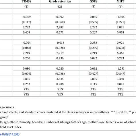 Ece Types And Cognitive Non Cognitive Outcomes Of Pupils By Gender