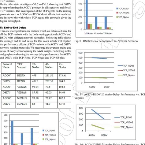 Aodv Delay Performance Vs Network Scenario Download Scientific Diagram