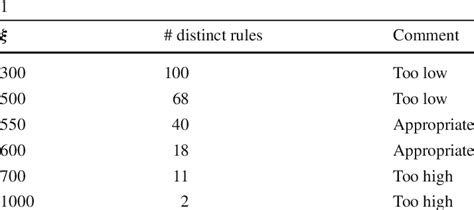 number of distinct rules generated with different ξ for cad