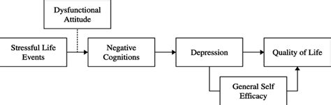 Hypothesized Relationships Between Integrated Cognitive Model Of