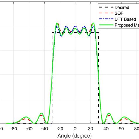 Beampattern Comparison Of The Proposed Algorithm With Sqp‐ And