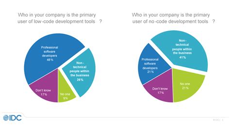 Low Codeno Code Componentized Content Solutions Increase Enterprise