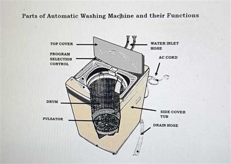 parts of washing machine and its function