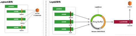 带你理清 Java 混乱的日志体系 Log4j、logback、log4j2、jcl、slfj 究竟是啥关系？log4j Slf4j Impl Web Api Core 都是干嘛的 Csdn博客