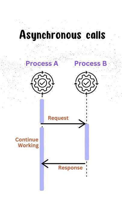 Understanding Asynchronous Calls A Simple Explanation Youtube