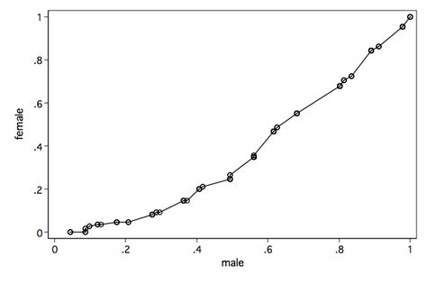 Njc Stata Plots Stata Faq
