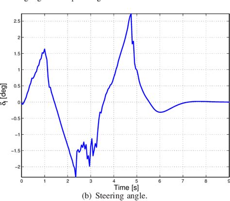 Figure 1 From A Hierarchical Model Predictive Control Framework For Autonomous Ground Vehicles