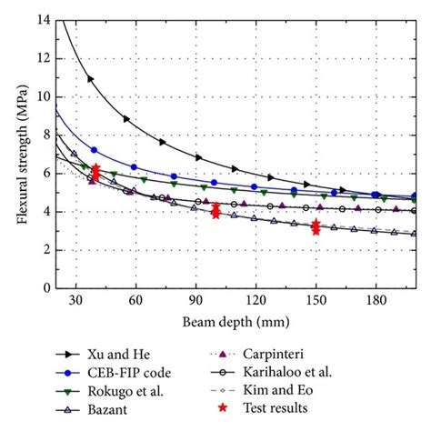 Comparison Of Test Data With Existing Scaling Laws A Cement Mortar Download Scientific