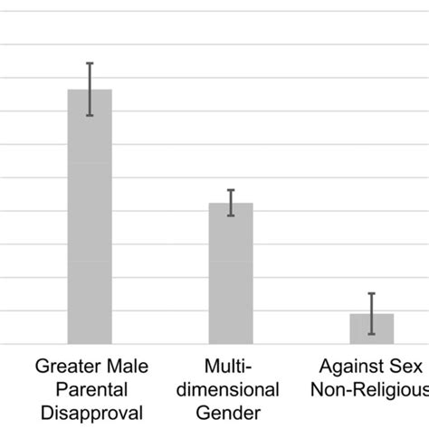 Estimated Prevalence Of Relationship Specific Sexual Intercourse By