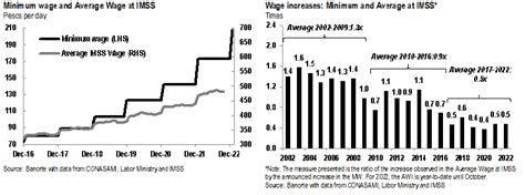 Mexico Minimum Wage 20 Increase In 2023 Tellimer