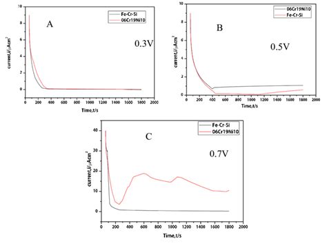 Potentiostatic Anode Passivation Curve Download Scientific Diagram Potentiostatic Anode Passivation Curve Download Scientific Diagram