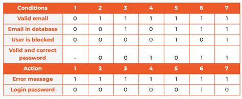 Decision Table How To Use It In Software Testing