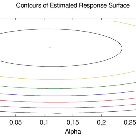 Response Surface Basic Case Download Scientific Diagram