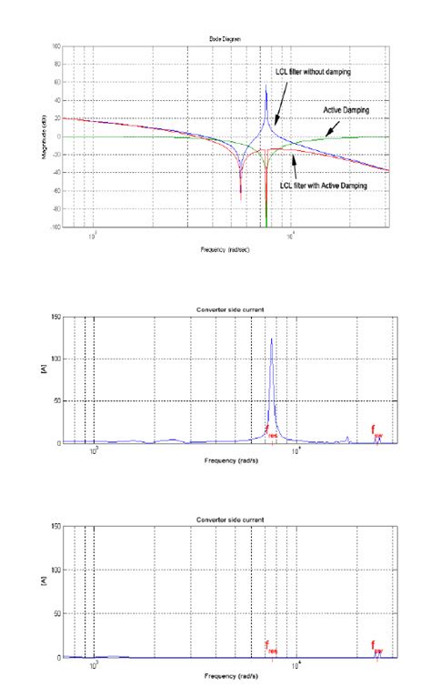 Principle Of Active Damping From The Top Bode Diagram Of Pwm
