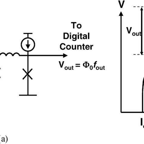 Vf Adc A Block Diagram B Input Signal C Sfq Pulse Output Of