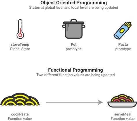 State In Javascript Explained By Cooking A Simple Meal Codeanalogies Blog