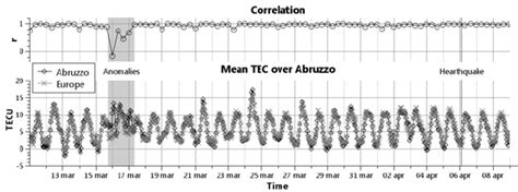 Hourly Mean Tec Values Tec Units For Clusters 1 And 2 Over An Equal Download Scientific