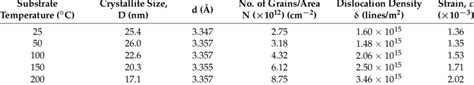 Structural Parameters Of Cds Thin Films Download Table
