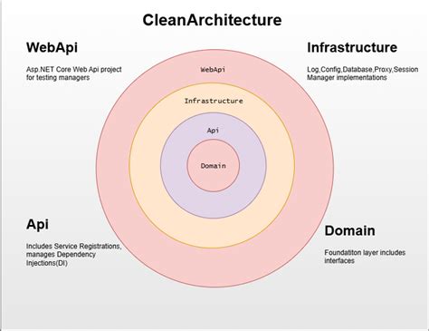 Building Resilient Net Apis 101 — Ef Best Practices By Nikita N Level Up Coding