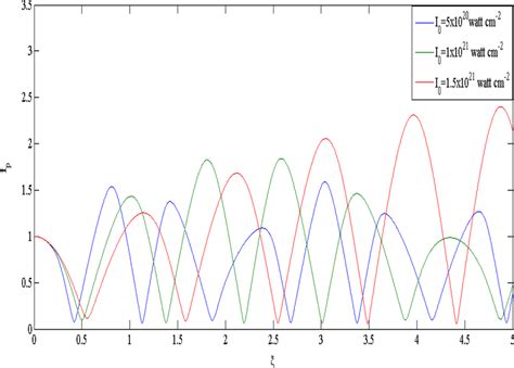 Variation In Dimensionless Beam Width Parameter F P Of The Electron