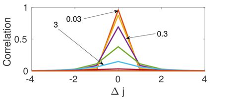 1 The Scaled Correlations In 420 Between The Diffusion Coefficents Download Scientific