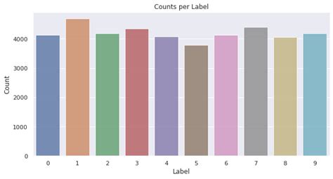 Github Nlreiserml Digit Recognizer Kaggle Digit Recognizer Machine