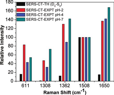 Intensity Profile Of Theoretically Simulated Sers Ct Bands And