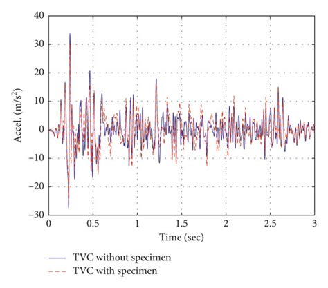 Acceleration Time History Of The Dual Shaking Tables Withoutwith Download Scientific Diagram