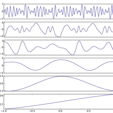 Example Of Comparing Fourier Spectrum Of The Amplitude With The