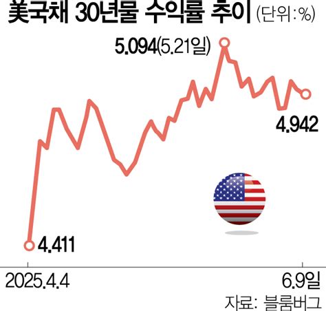 美 30년물 국채 12일 입찰···채권자경단 움직이나