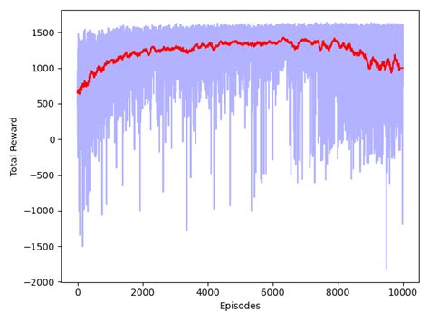 Training Plots For A Qlearning B Qlearning With Options And C