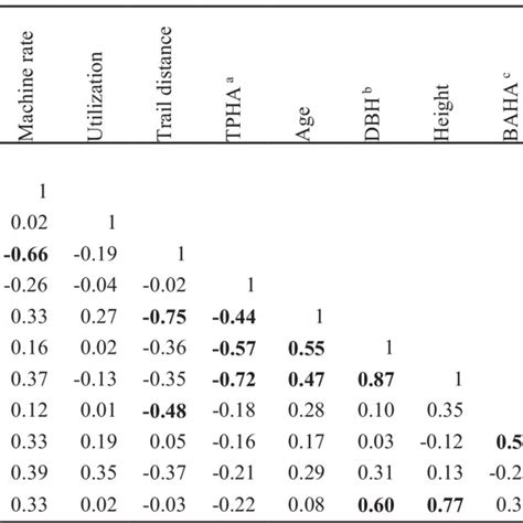 pairwise pearson correlation matrix of all the continuous variables