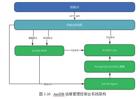 Antdb 运维管理控制台介绍——antdb运维管理控制台系统架构、antdb运维管理控制台功能介绍 墨天轮