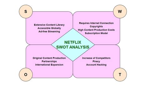 En Detaljeret Netflix Swot Analyse Du Skal Tjekke Og Lære