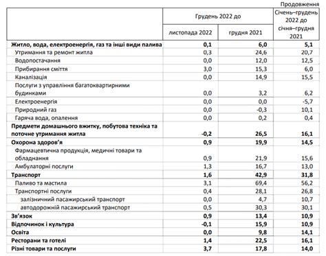 Тарифи на комуналку в Україні зросли на 6 за рік які послуги подорожчали найбільше новини