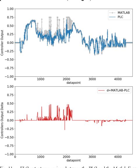 Figure 11 From Practical Implementation Of Anti Skew Fuzzy Logic Controller For Semi Gantry