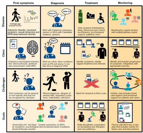 Patient Journey Multiple System Atrophy Msa Ern Rnd European