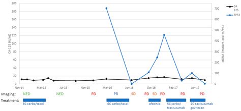 Ijms Free Full Text Monitoring Treatment Response Early Recurrence