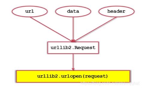 Python网页抓取技术 Csdn博客