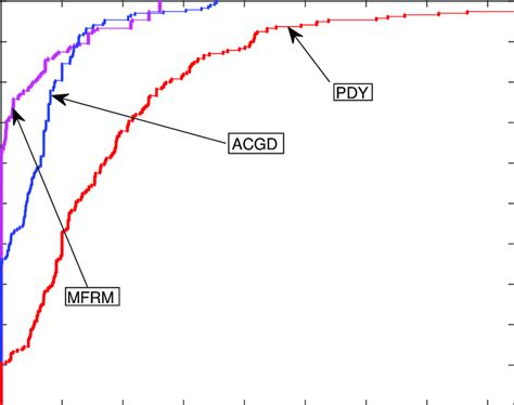 Performance Profiles For The Number Of Function Evaluations Download