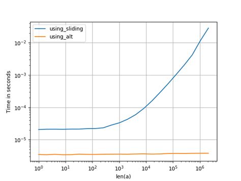 Algorithm Count Values In Overlapping Sliding Windows In Python Stack Overflow