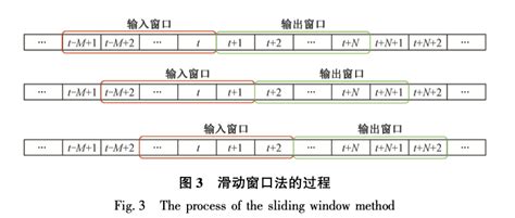 使用 Cnosdb 与 Tensorflow 进行时间序列预测 Cnosdb的个人空间 Oschina 中文开源技术交流社区