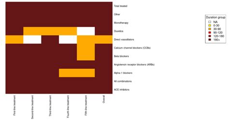 Heatmap Visualizing Duration Of Treatments Of Patients With
