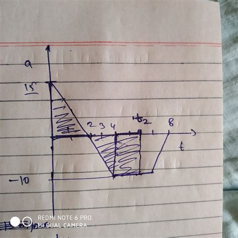 Acceleration Time Graph Of A Particle Moving Along X Axis Is As Shown