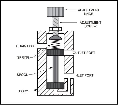 192 Understanding The Operation Of A Direct Acting Sequence Valve And